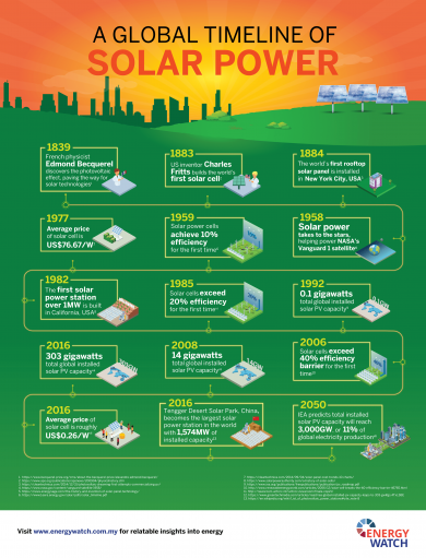 A Global Timeline of Solar Power - Energy Watch: Global & Regional ...