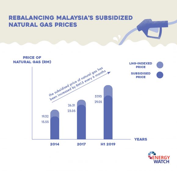 The Impact Of Gas On Malaysia’s Electricity Tariff Structure - Energy