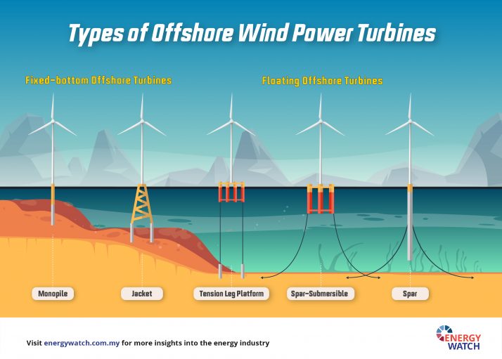 Above the Water: The Growing Momentum of Offshore Wind - Energy Watch ...