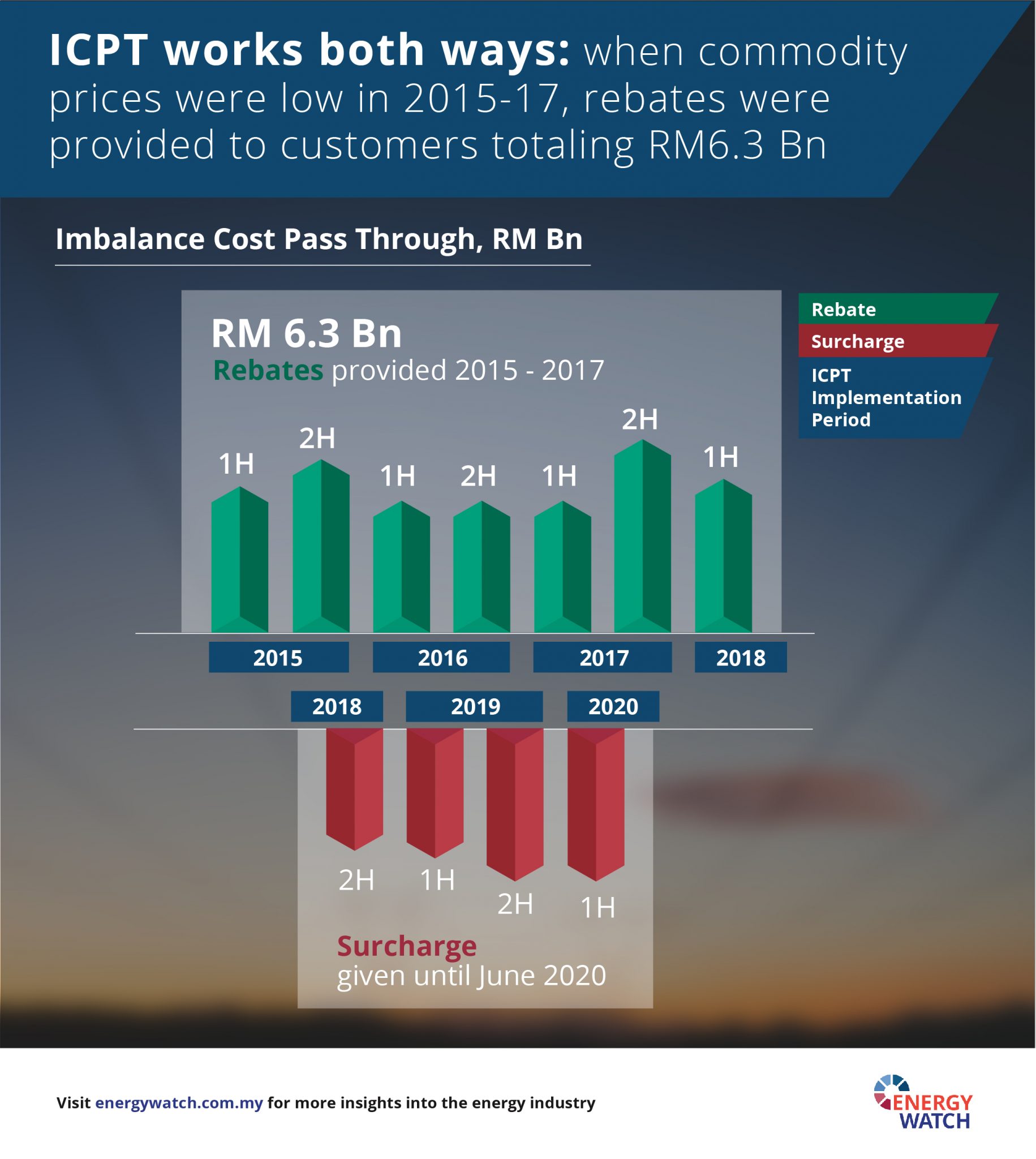 What’s Next for Malaysia’s Electricity Bill? - Energy Watch: Global ...