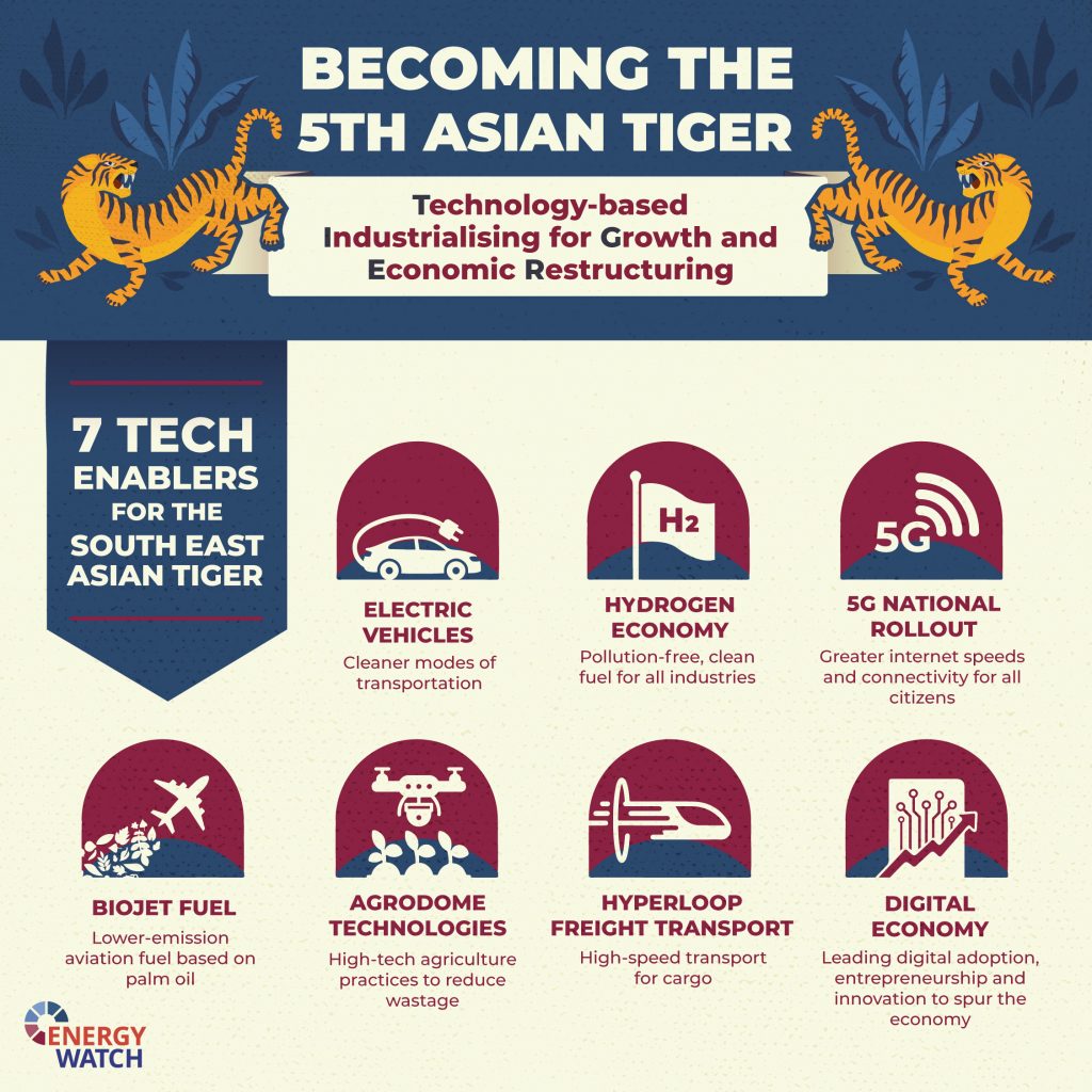 Unleashing Southeast Asia’s Post-COVID Tiger Economy - Energy Watch ...