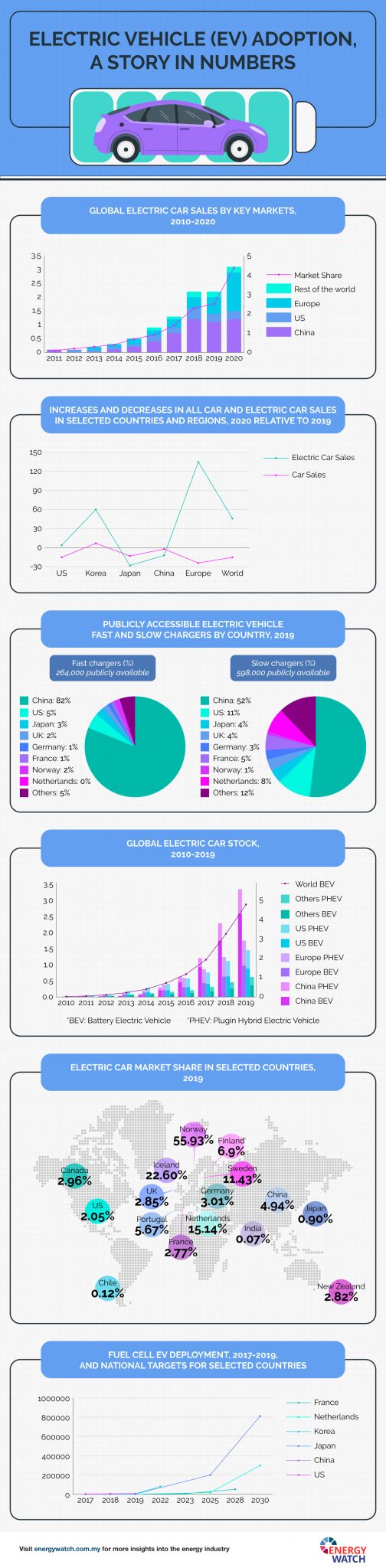Electric Vehicle (EV) adoption, a story in numbers - Energy Watch ...