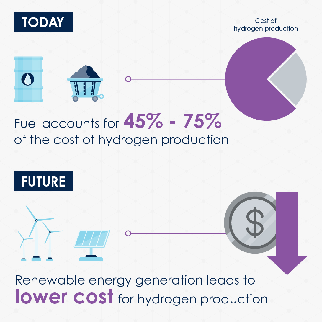 Is Hydrogen A Revolution in Energy Technology? - Energy Watch: Global ...