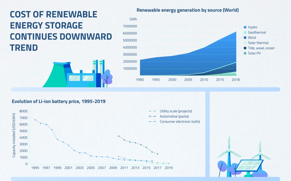 Infographic: Battery Cost Running Low is Positive News - Energy Watch ...