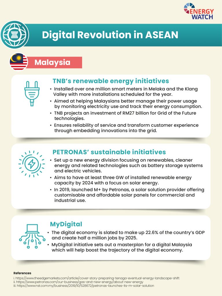 Digital Revolution in ASEAN: Solving the Energy Problem