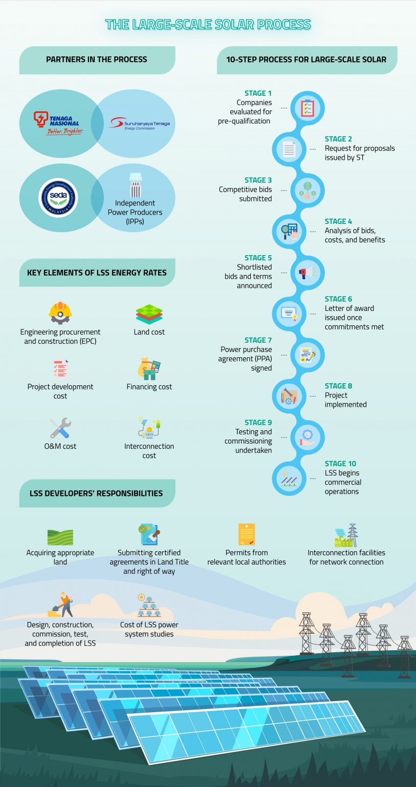 Infographic: Shining a Light on Large-Scale Solar (LSS) in Malaysia ...