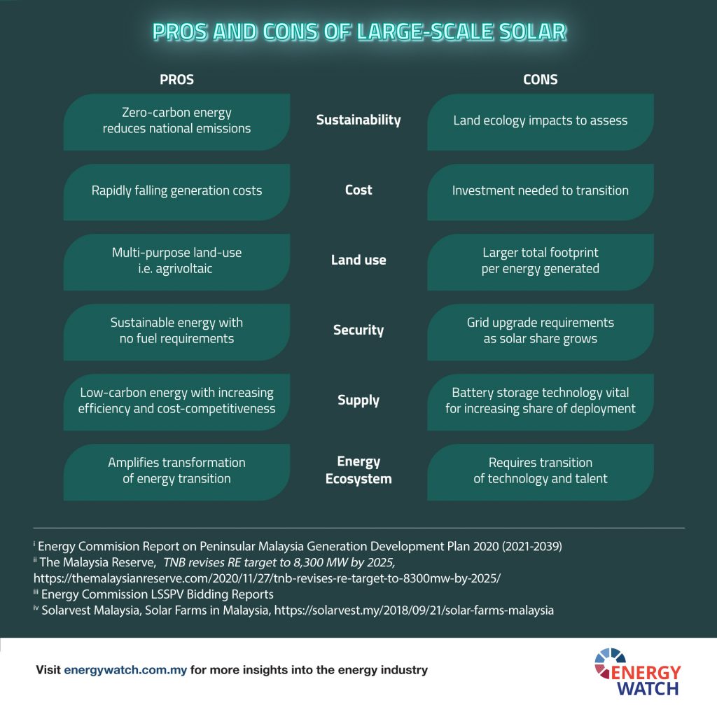 Infographic: Shining a Light on Large-Scale Solar (LSS) in Malaysia ...