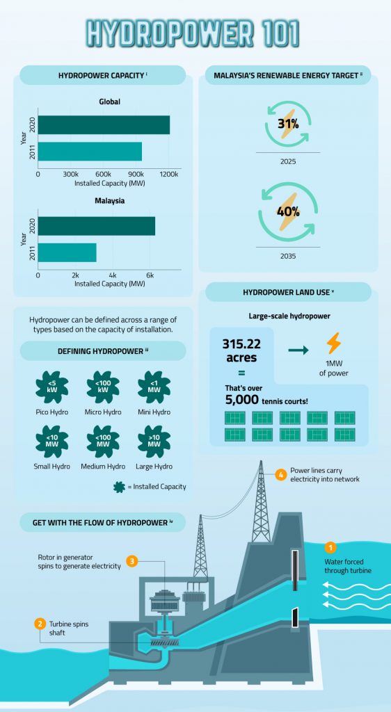 Infographic: Dive Into Hydropower 101 - Energy Watch: Global & Regional ...