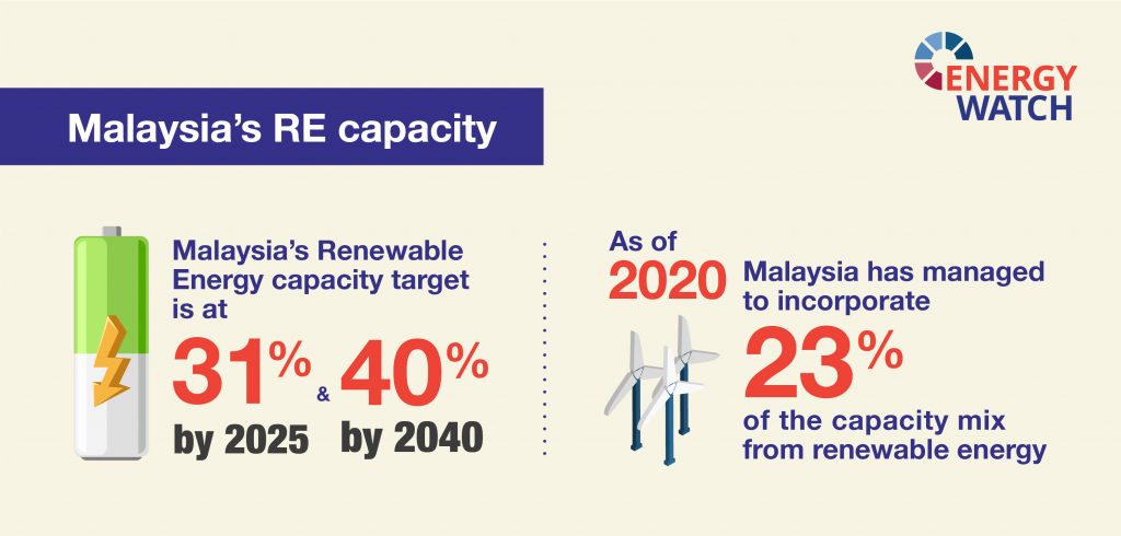 A Decade of Renewables Growth in Malaysia, Where Do We Go From Here ...