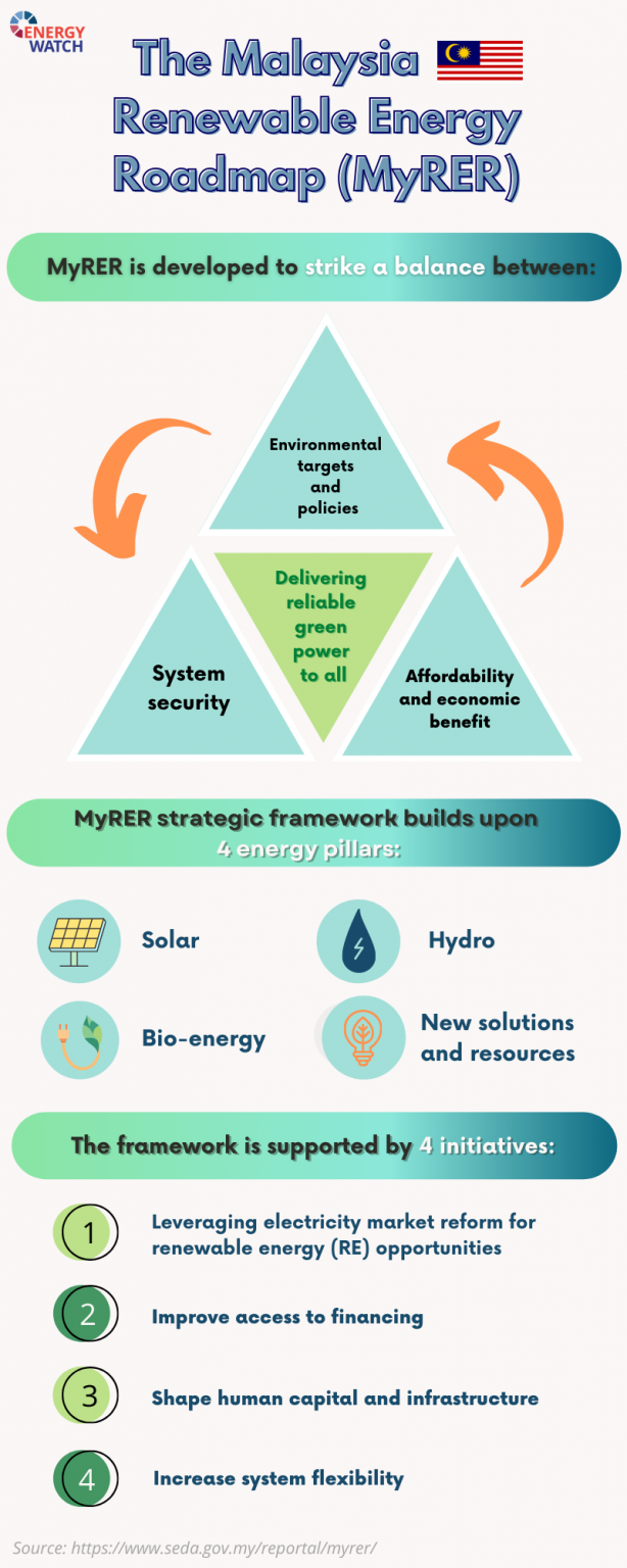 Exploring Malaysia’s Renewable Energy Roadmap - Energy Watch: Global ...