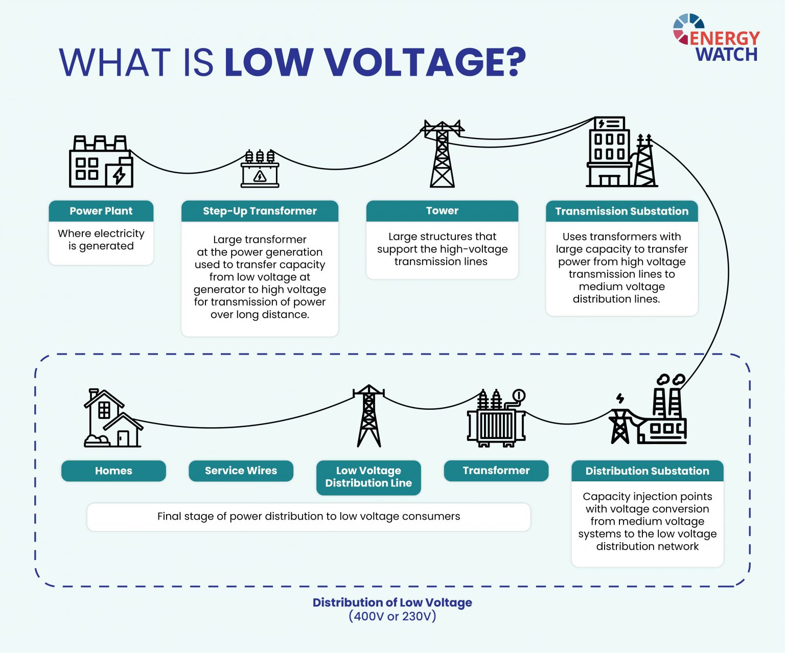 What Should You Know About the ‘Last Mile’ of Electricity? - Energy ...