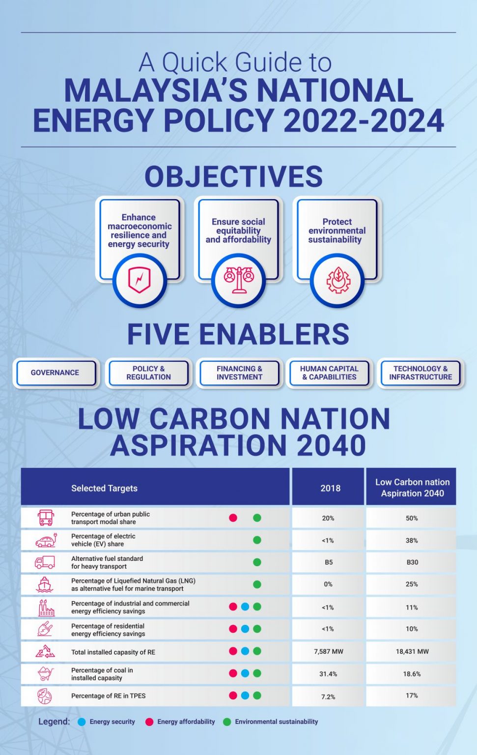 Malaysia’s National Energy Policy 2022-2040 aims to unlock RM13 billion ...