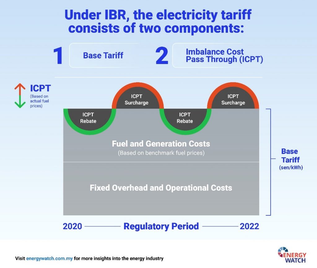 Explaining Malaysia’s Energy Tariff – Is a Tariff Surcharge on the ...