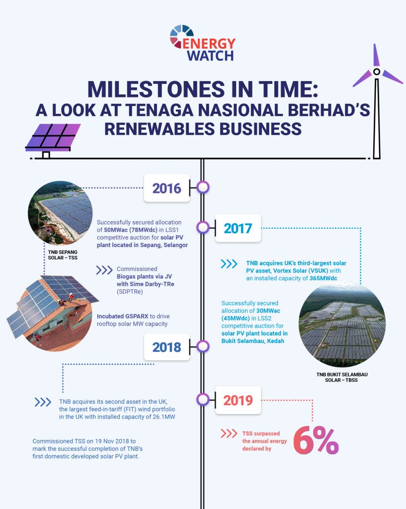 Infographic: Milestones in Time: A Look at TNB's Renewables Business - Energy Watch: Global ...