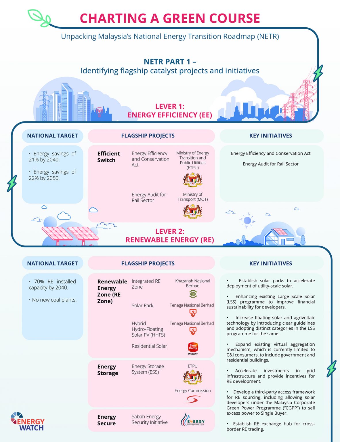 Charting A Green Course – Unpacking Malaysia’s National Energy ...
