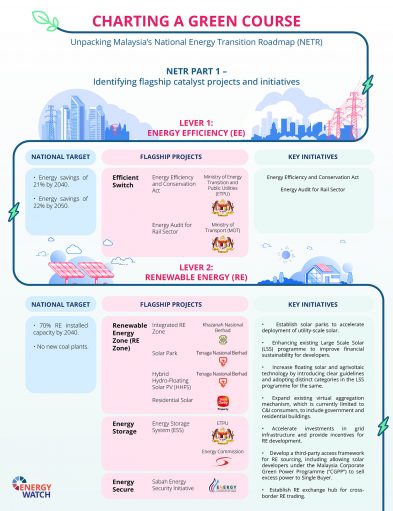 Charting A Green Course – Unpacking Malaysia’s National Energy ...