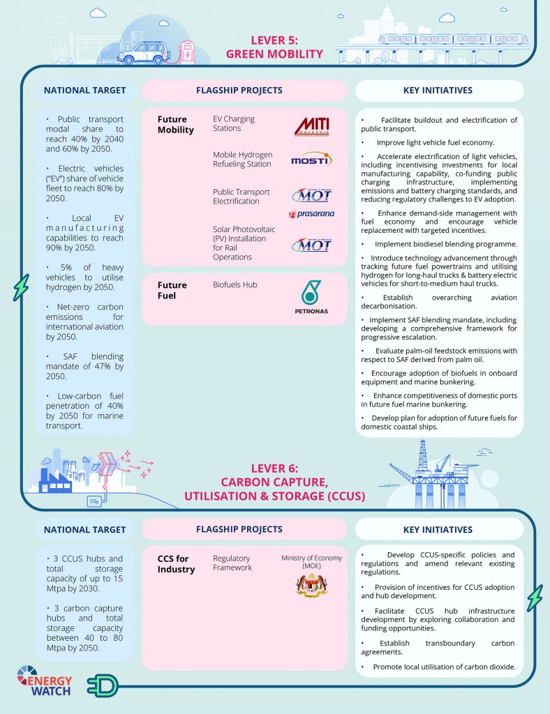 Charting A Green Course – Unpacking Malaysia’s National Energy ...
