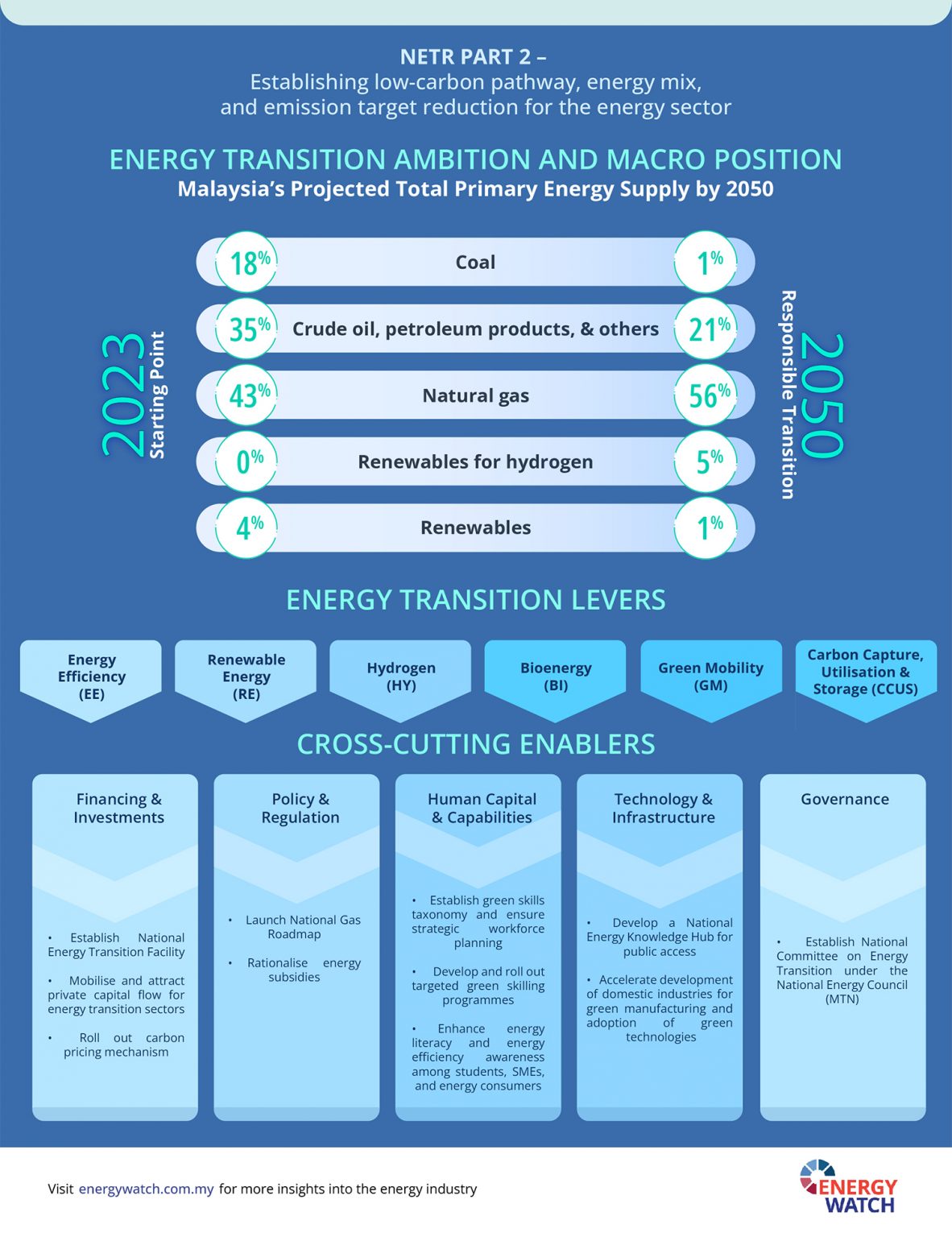 Charting A Green Course – Unpacking Malaysia’s National Energy ...