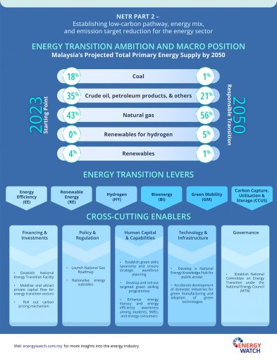 Charting A Green Course – Unpacking Malaysia’s National Energy ...