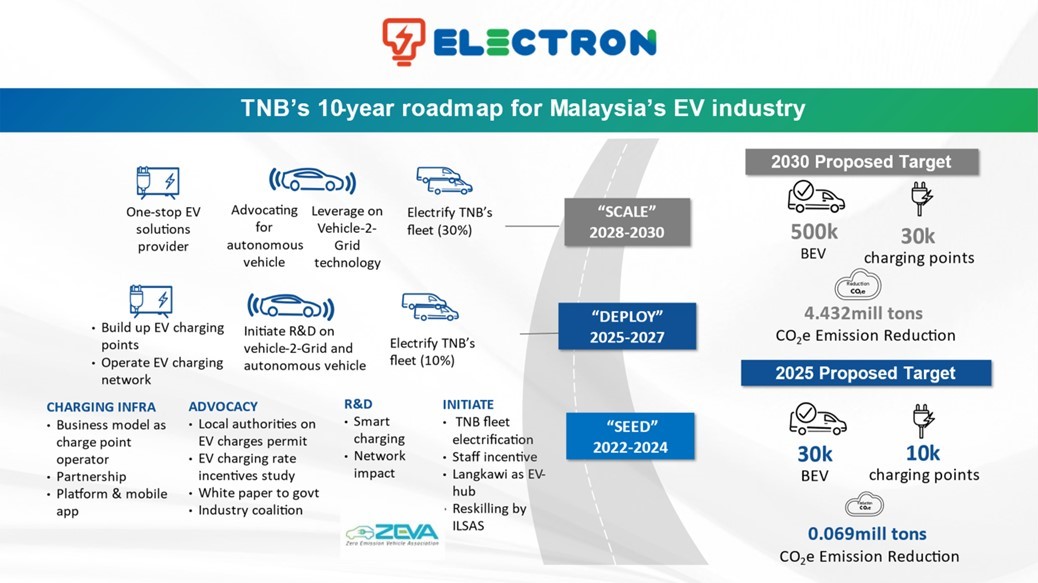 Envisioning Malaysia’s EV Ecosystem in the Next Decade - Energy Watch ...